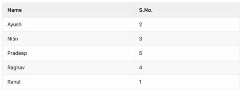 Why Databases Use B Tree For Indexing — Part I By Rajat Goel Medium