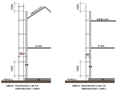 쌍줄비계 외줄비계 수량산출 네이버 블로그