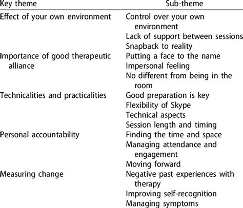 Summary Of Key Themes And Sub Themes Download Table