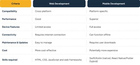 Web Vs Mobile Development A Comprehensive Guide To Application Development Asymm