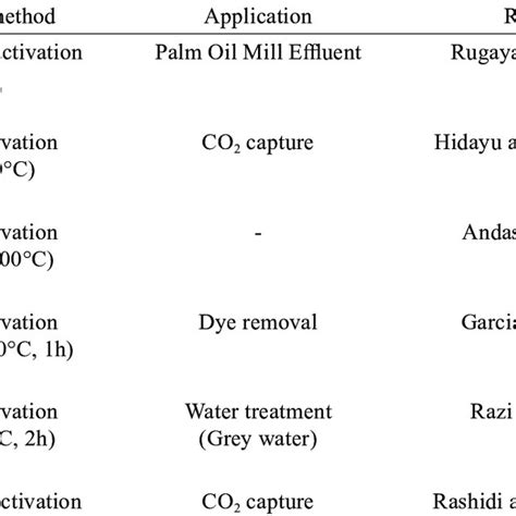 Preparation And Application Of Palm Kernel Shell Based Activated Carbon Download Scientific
