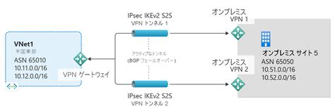vpn gateway を使用した bgp の概要 azure vpn gateway microsoft learn
