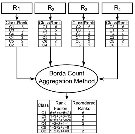 An Example Of Borda Count Ranking Aggregation Method Download Scientific Diagram