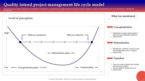 Pm Lifecycle Powerpoint Ppt Template Bundles Ppt Presentation