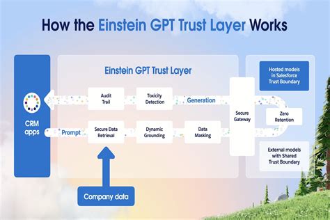 What Is Salesforce Ai Cloud Should You Subscribe Cio