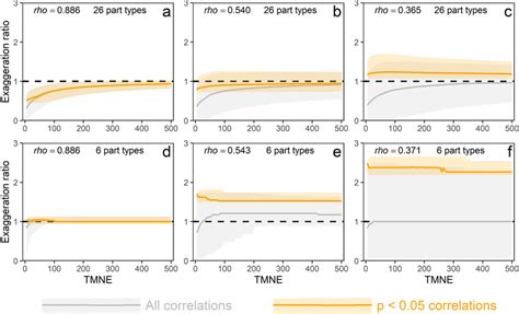 Exaggeration Ratios For Spearmans Rho Correlation Coefficients Based