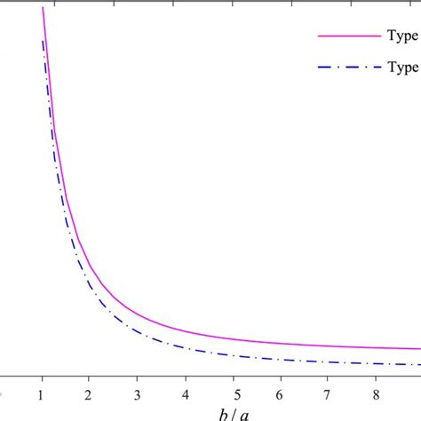 Dimensionless First Natural Frequency ω˜ Tilde{ Omega } Of Type A Download Scientific