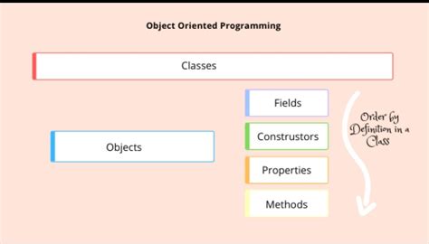 Introduction To Object Oriented Programming In C By Jeewan Kumar Medium