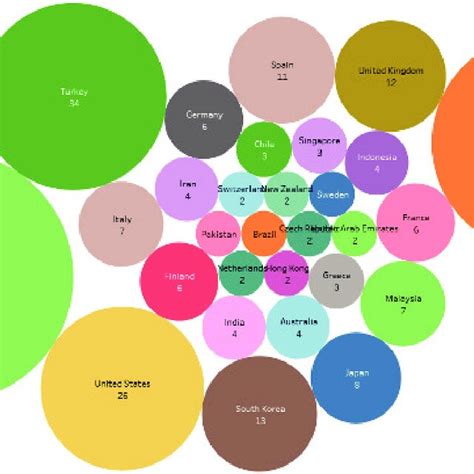 The Bubble Graph Of The Distribution Of The Articles By Country Download Scientific Diagram