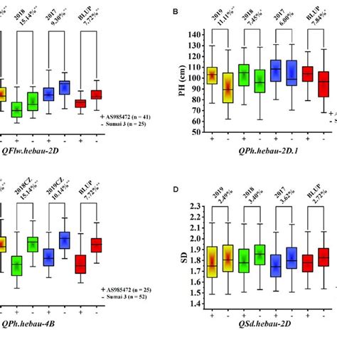 Phenotypic Distribution Of Wheat Flag Leaf Width Flw Flag Leaf Download Scientific Diagram