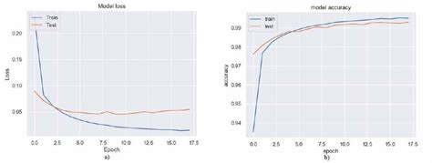 A Losses On Training And Verification Data B Accuracy On Training