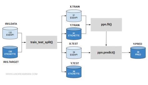 [python] come fare machine learning con scikit learn andrea minini