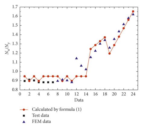 results by formula 1 axially compressed test and finite element