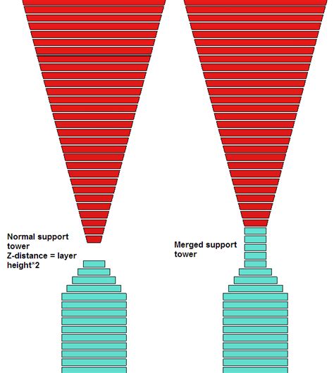 Merge Support Towers With Tiny Supported Geometry · Issue 9020 · Ultimakercura · Github
