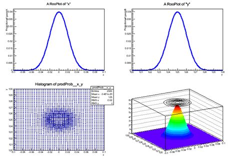 Normalizationplotting Of Funcs Returned By Rooabsrealastf Roofit