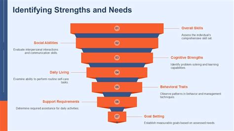 Functional Assessment Tool Intellectual Disabilities Ppt Structure Acp Ppt Presentation