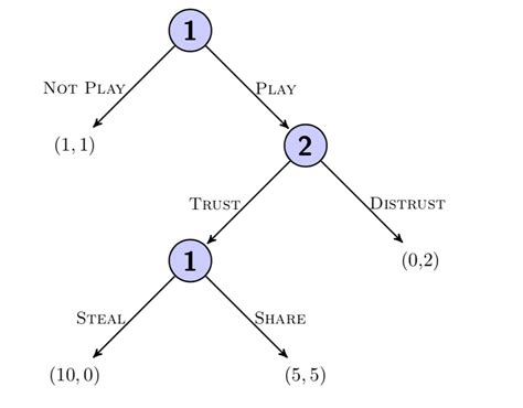 Software Visualization Tools For Game Theory Decision Trees