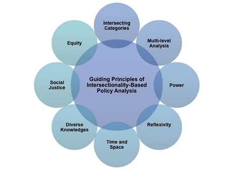An Intersectionality Based Policy Analysis Framework Centre For Innovation In Campus Mental Health