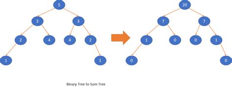 Program To Convert Binary Tree To Sum Tree Simpletechtalks