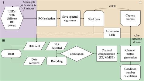 Multispectral Optical Camera Communication Links Based On Spectral Signature Multiplexing