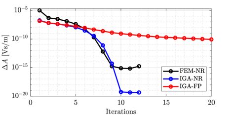 3 Convergence Analysis Of The Fixed Point Method And The Newtonraphson Download Scientific