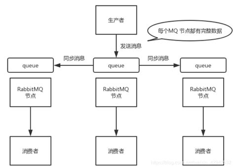 Rabbitmq如何保证高可用rabbitmq 保证高可用 Csdn博客