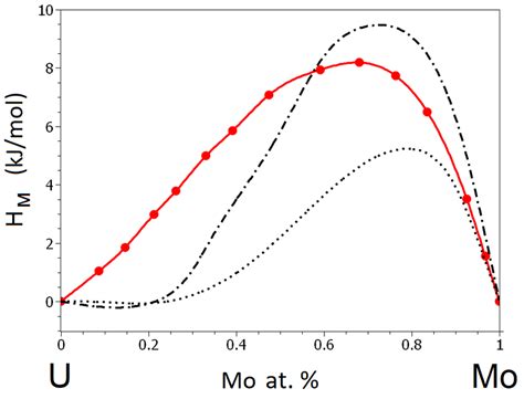 Mixing Enthalpy Of γ U Mo Alloys Depending On Mo Concentration Dotted Download Scientific