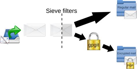 etienne perot — encrypt specific incoming emails using dovecot and sieve