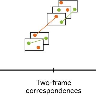 Pdf Multi Frame Motion Segmentation By Combining Two Frame Results