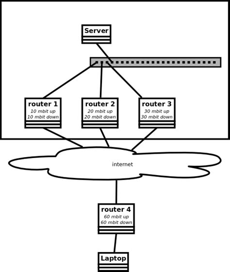 Vpn Use Wireguard For Combining Bandwidth Multiwan Server Fault