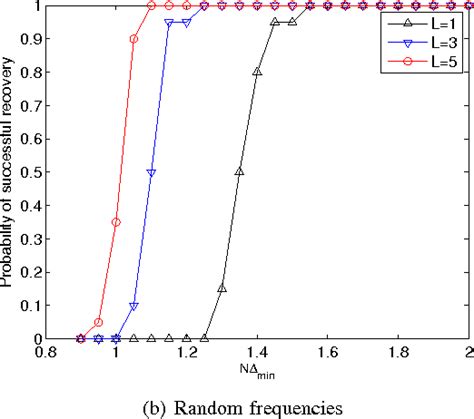 Figure 1 From Exact Joint Sparse Frequency Recovery Via Optimization