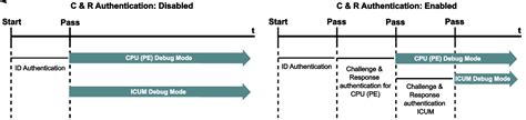 Architecture Specific Notes Renesas Rh850 How To Guides Challenge And Response Authentication