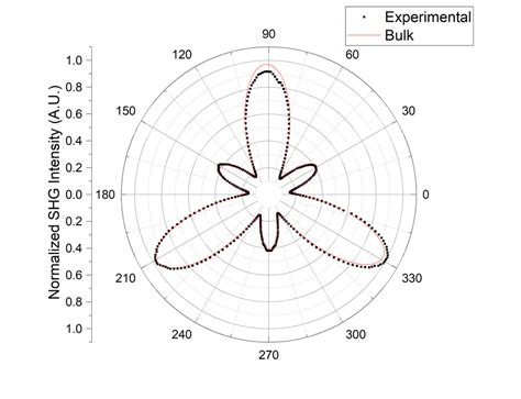 Pp Polarization Response From A Gaas111 Orientation Download