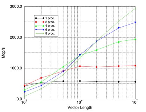 32 Speed Of Generating Uniformly Distributed Random Numbers With Download Scientific Diagram