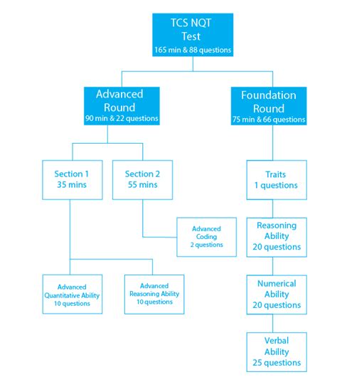 TCS NQT Exam Pattern 2024