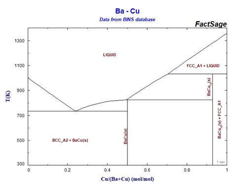 Collection Of Phase Diagrams