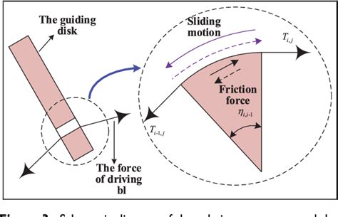 Figure 3 From Modeling And Control Of Cable Driven Continuum Robot Used For Minimally Invasive