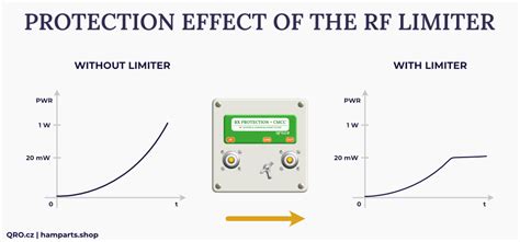 Rx Protection And Cmcc Rf Limiter And Common Mode Filter