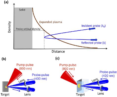 A A Normally Incident Probe Pulse λ 0 Propagates Through The