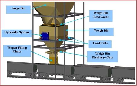 Train Rapid Quantitative Loading System