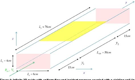 Figure 1 From Guided Convected Acoustic Wave Coupled With A Membrane Wall Used As Noise