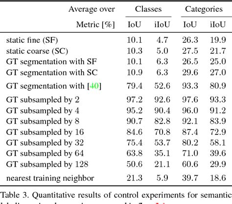 Table 3 From The Cityscapes Dataset For Semantic Urban Scene Understanding Semantic Scholar