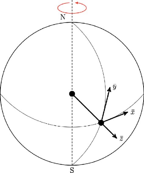 The Rotating Frame Of Reference Based On Tangent Plane With The X Download Scientific