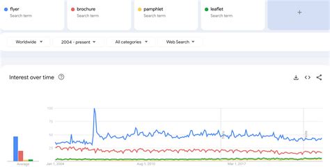 Differences Between Flyer Brochure Or Pamphlet Piktochart