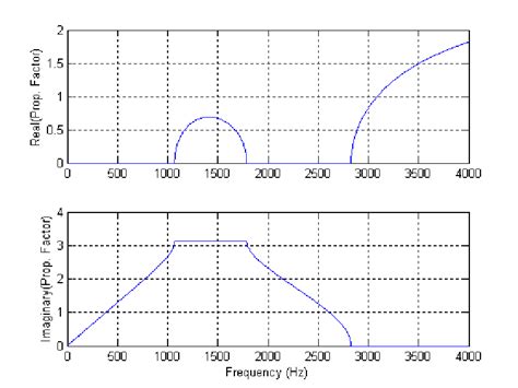 The Variation Of The Real And Imaginary Parts Of The Propagation Factor