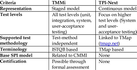 Comparison Of Tmmi And Tpi Next Download Scientific Diagram