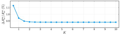 Relative Error Of The Eprl Vertex Renormalization Amplitude As A Download Scientific Diagram