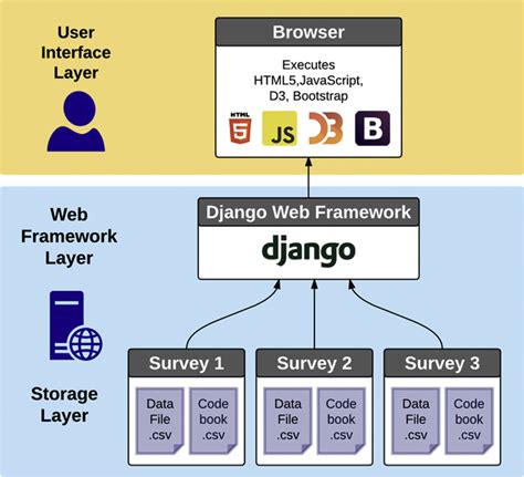 Architectural Diagram Of The Survey Data Viewer Web Application