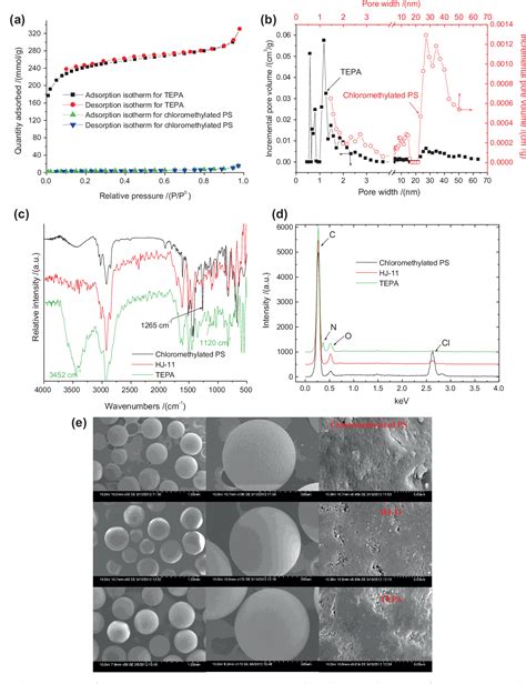 Figure 2 From Hypercrosslinked Poly Styrene Co Divinylbenzene Resin As A Specific Polymeric