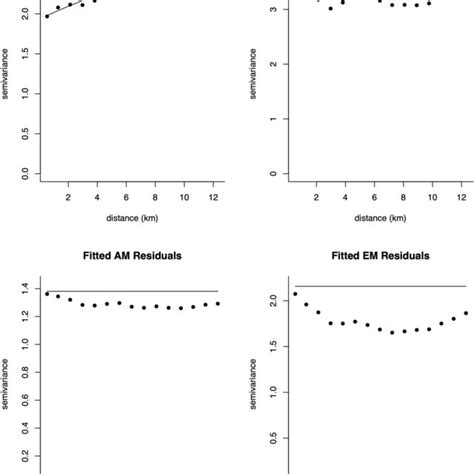 Satisfying Assumptions Of Spatial Independence Residual Spatial Download Scientific Diagram